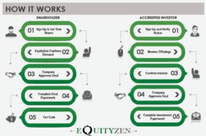 Fresh From $6.5M Round, NYC Fintech EquityZen CEO Atish Davda Discusses ...