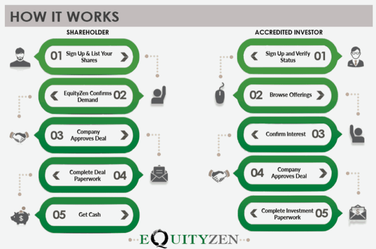 Fresh From $6.5M Round, NYC Fintech EquityZen CEO Atish Davda Discusses ...