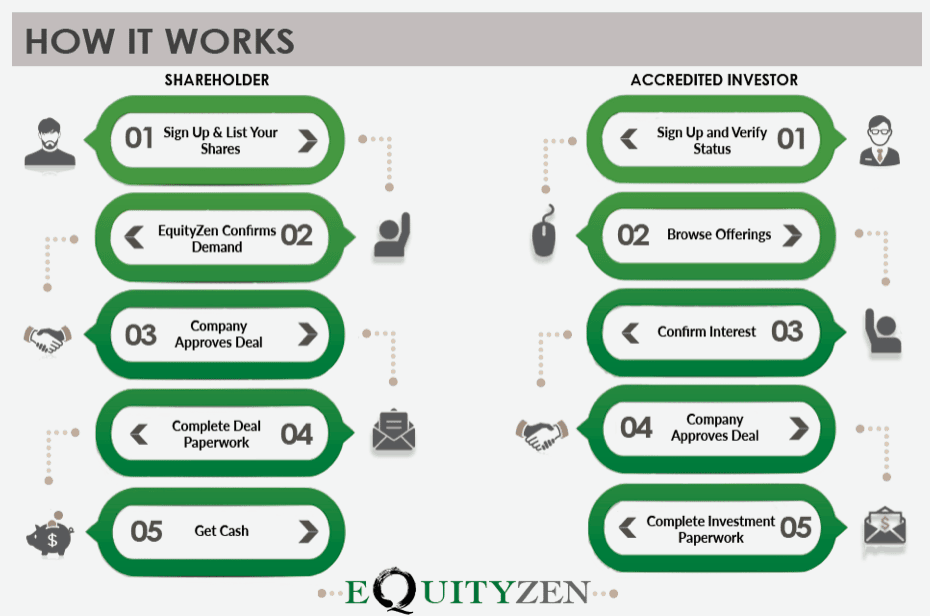 Fresh From $6.5M Round, NYC Fintech EquityZen CEO Atish Davda Discusses ...