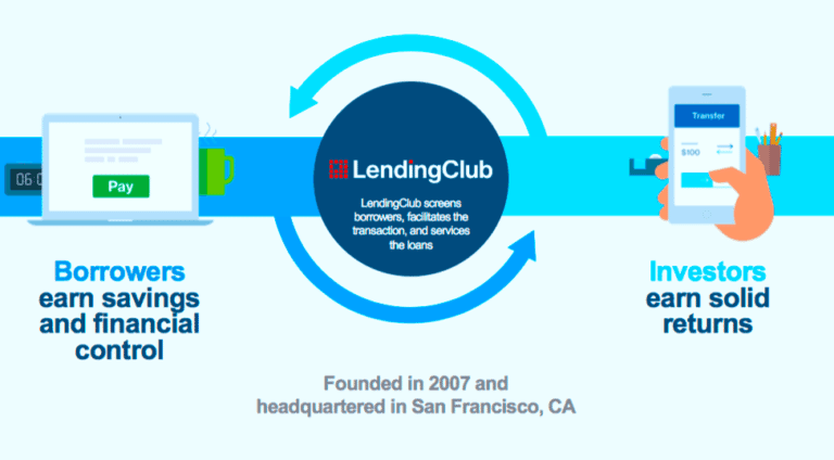 Here Is The LendingClub Presentation Shared At Their Investor Day Event ...