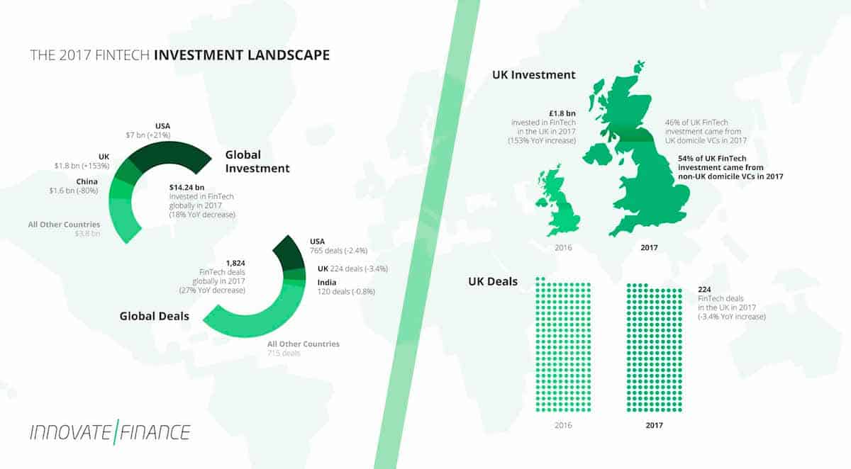 Innovate Finance: UK Fintech Investment Hits Record As Deals See 153% ...