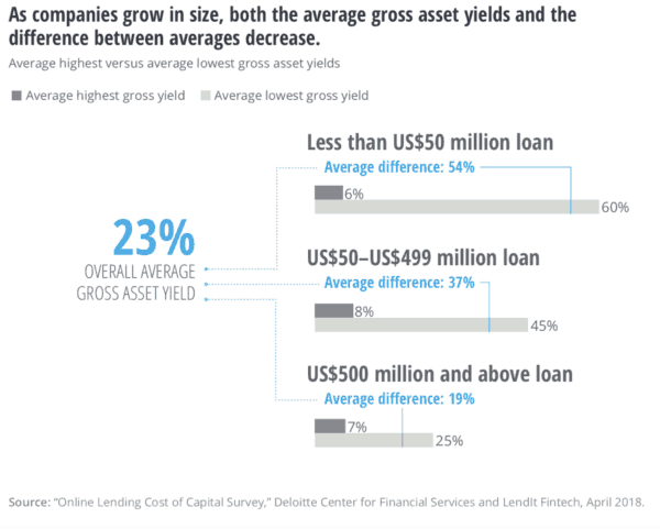 When It Comes To Online Lending, Size Matters: Deloitte Cost Of Capital ...
