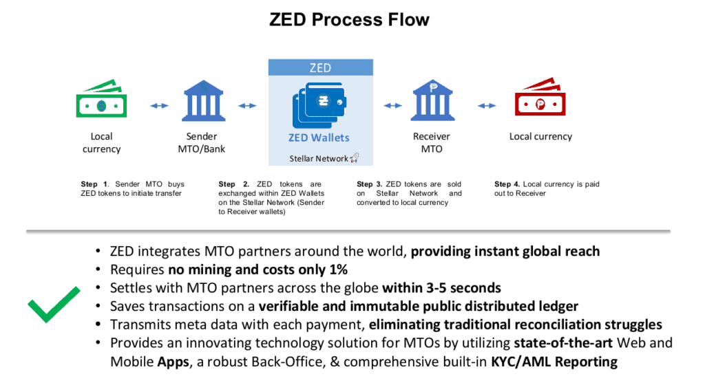 ZED Network Looks To Provide Blockchain Based Money Transfer Service To ...