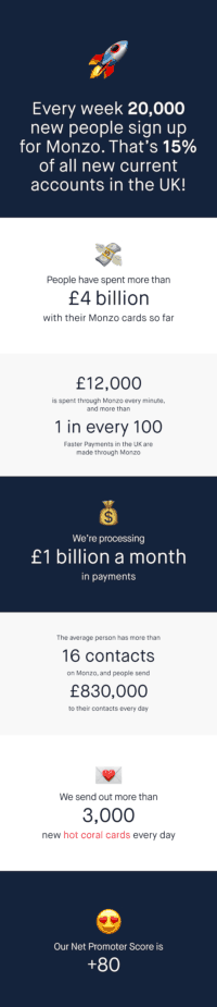 Monzo Milestone: 1 Million People Now Use The Challenger Bank’s ...