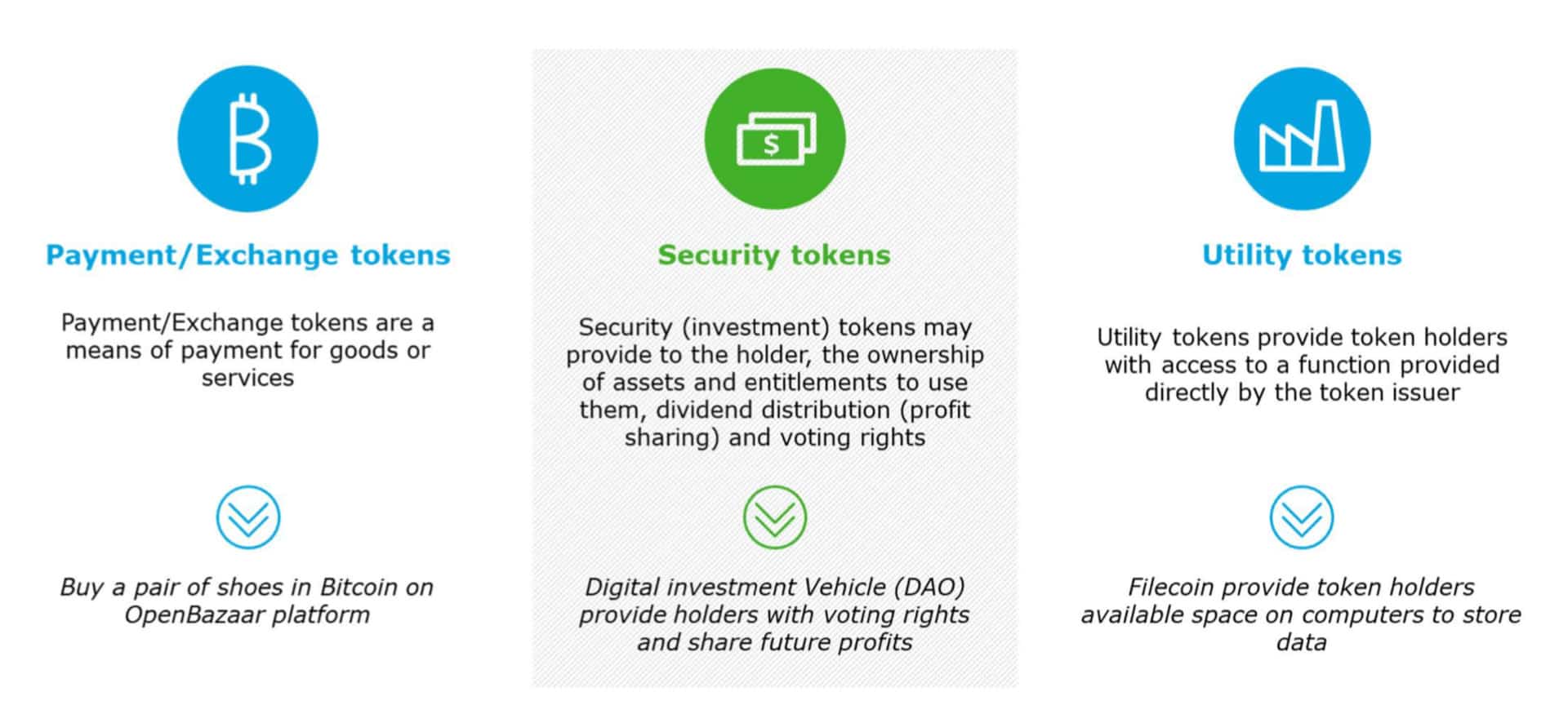 Reports Says Security Tokens Are The Future But Needs A Well Defined ...