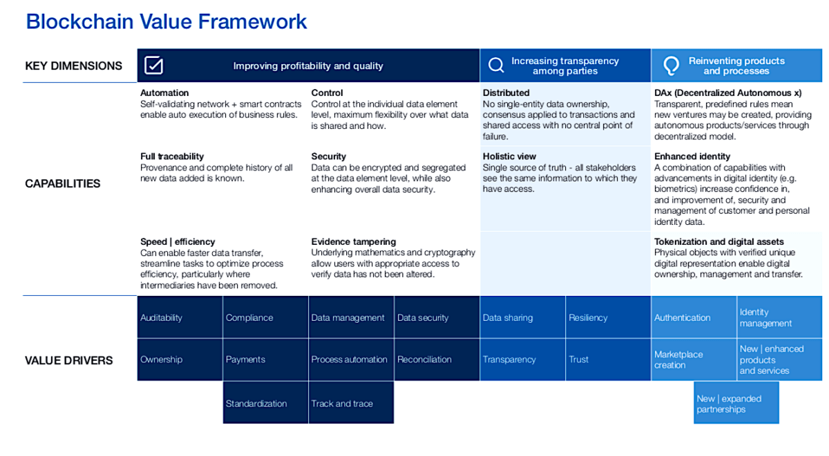 World Economic Forum Publishes Report On The Value Of Blockchain ...