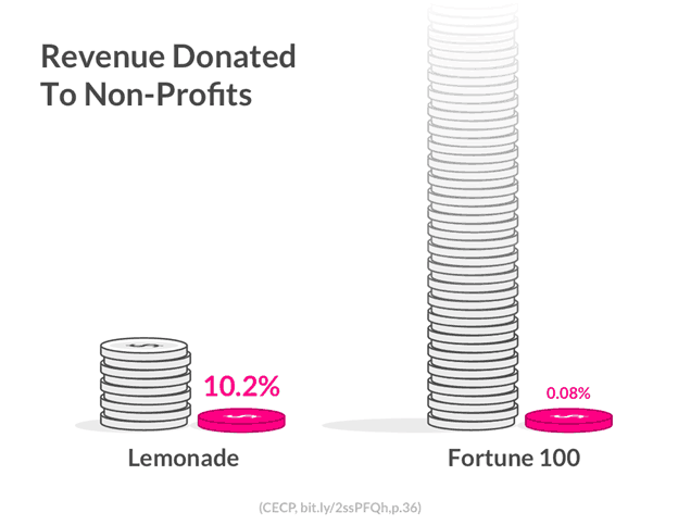 Insurtech Firm Lemonade Reports It Has Donated 10% Of Revenue With Its ...