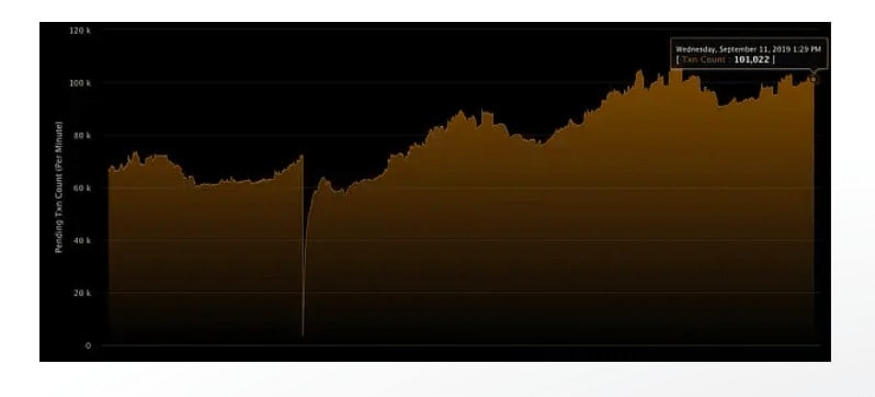 Tethers Cause Traffic Jam On Ethereum | Crowdfund Insider