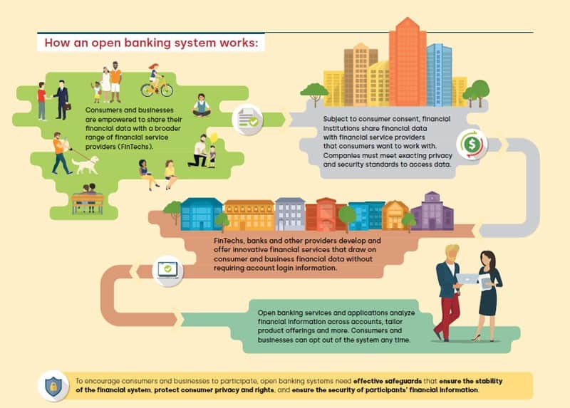 Canada And Open Banking: Second Phase Of Review Is Announced ...