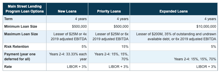 Federal Reserve Boosts Main Street Lending Program In Ongoing Battle ...