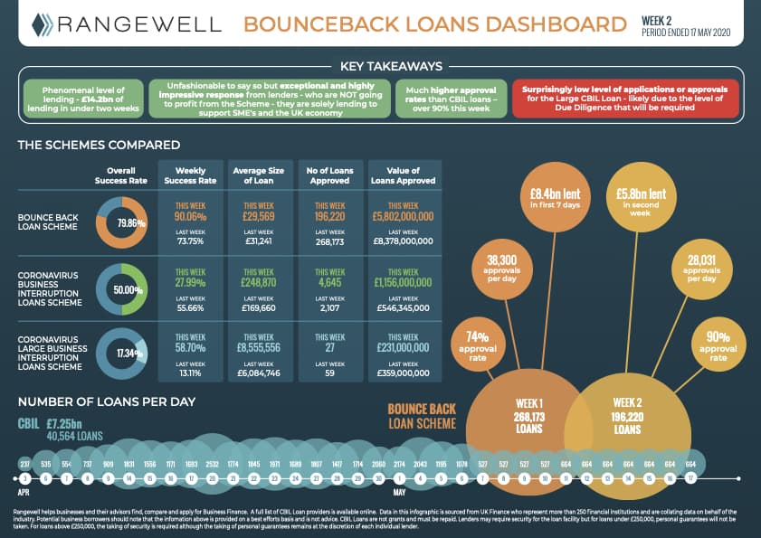 CBILS And Bounce Back Loan Data Dashboard Launched By Rangewell ...