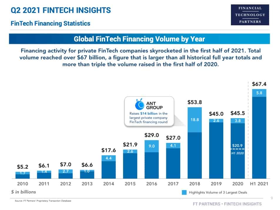 2021 Fintech Funding Update: FT Partners Chimes In On Best H1 Ever ...