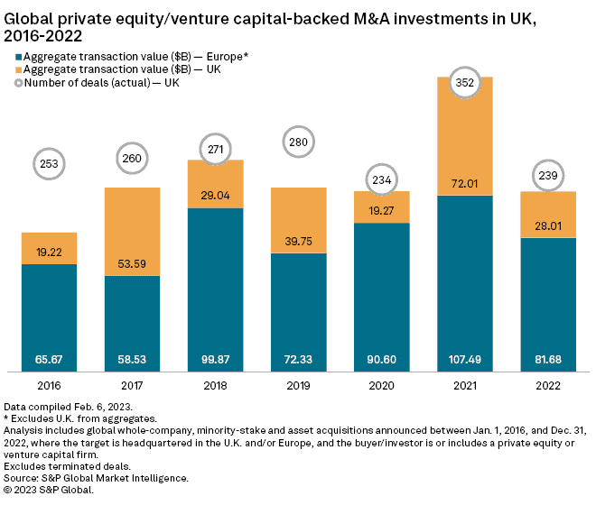 Private Equity, VC Deals Cratered In The UK By 61% In 2022 | Crowdfund ...