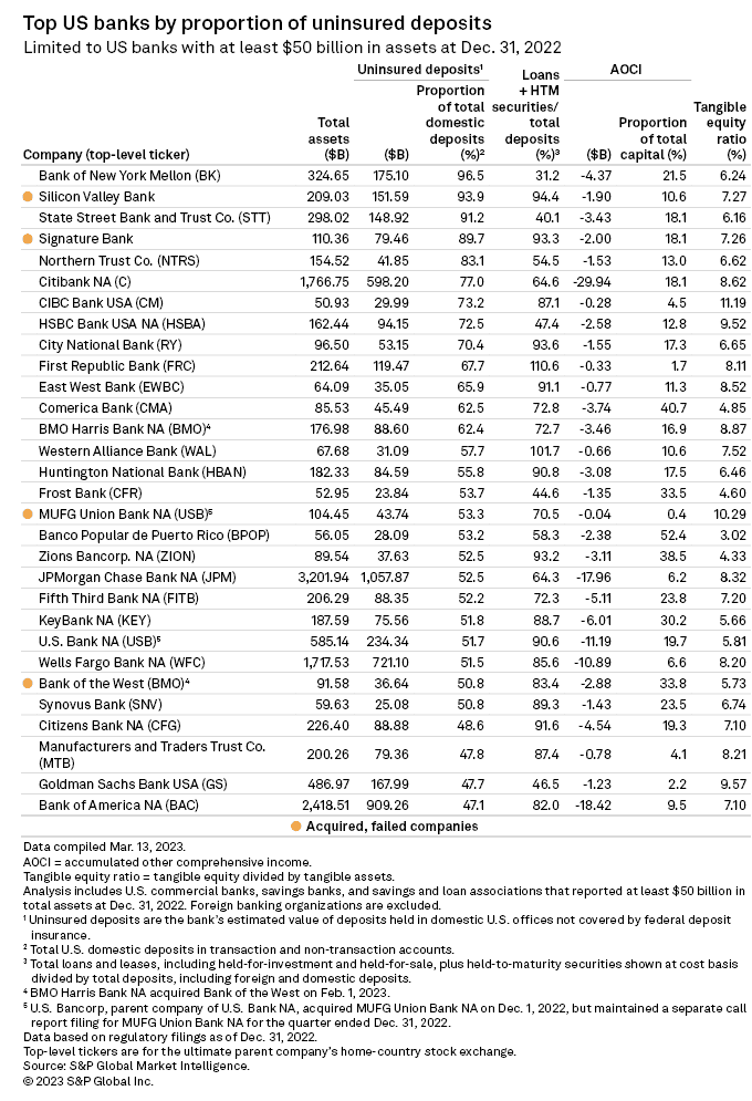 S&P Outlines Banks By Percentage Of Uninsured Deposits | Crowdfund Insider